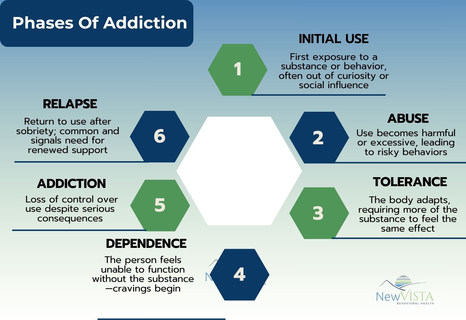 Phases Of Addiction | NewVista Behavioral Health